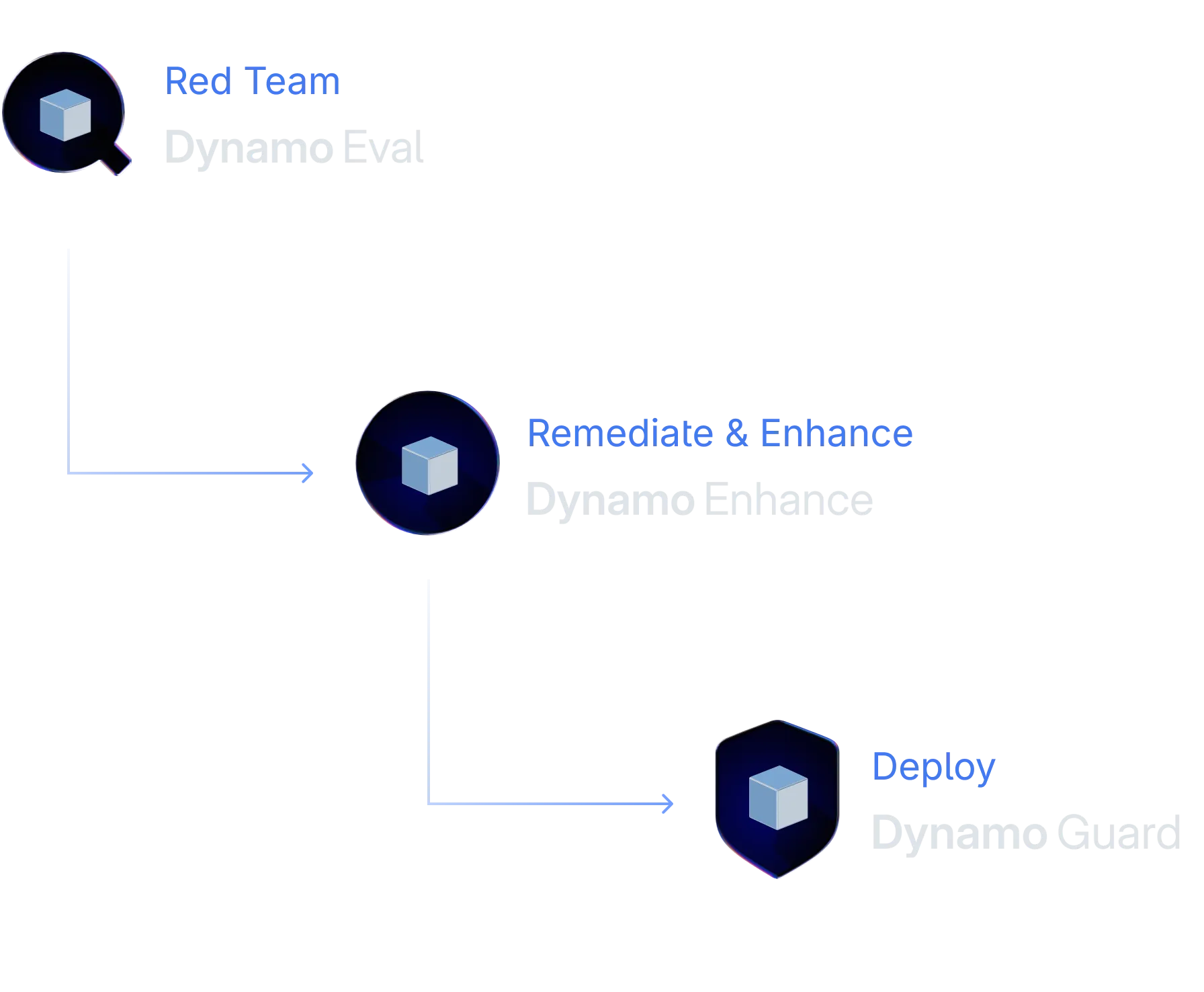 Dynamo AI - Delivering Secure, Compliant Enterprise AI